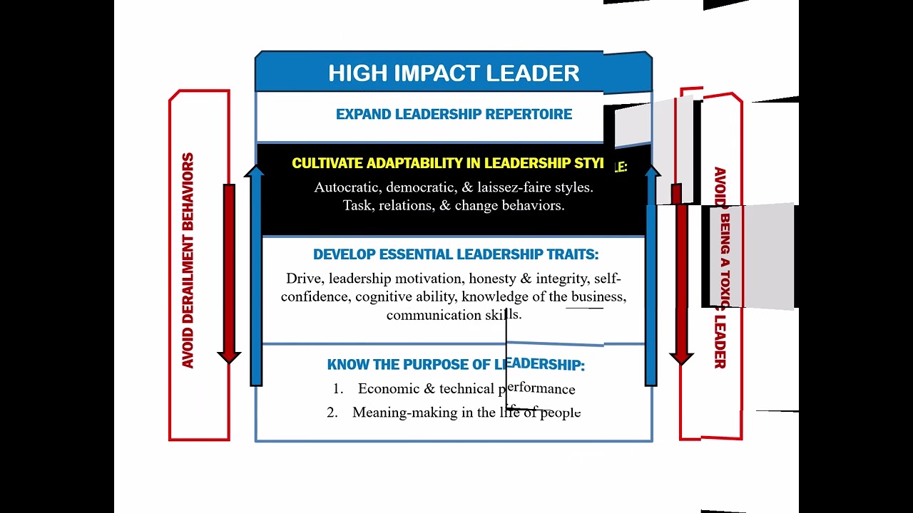 Leadership Mastery Model for High-Impact Leadership Development