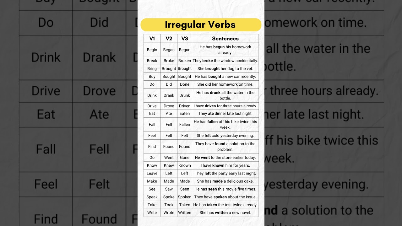 Irregular Verbs Easily: V1, V2, V3 Forms with Example Sentences for English Learners!