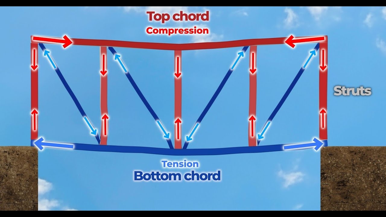 How does a steel truss work?