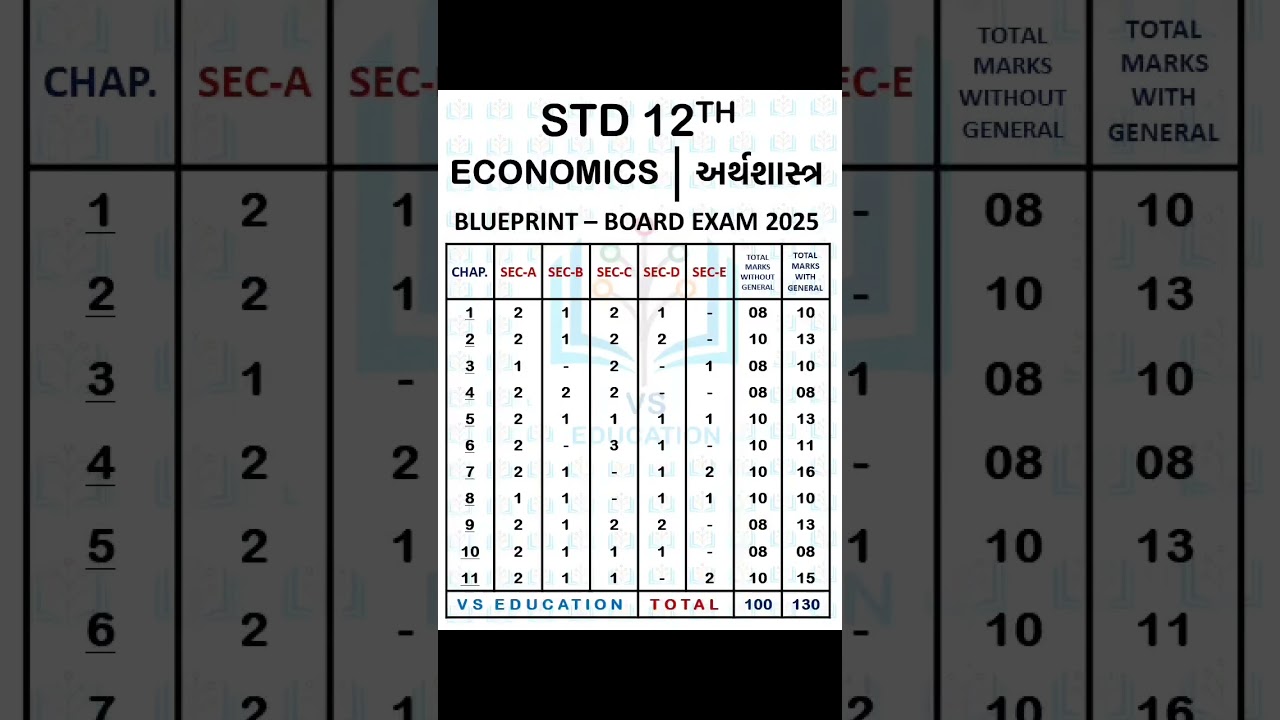 STD 12TH ( COMMERCE ) │ ECONOMICS BLUEPRINT │ BOARD EXAM - 2025