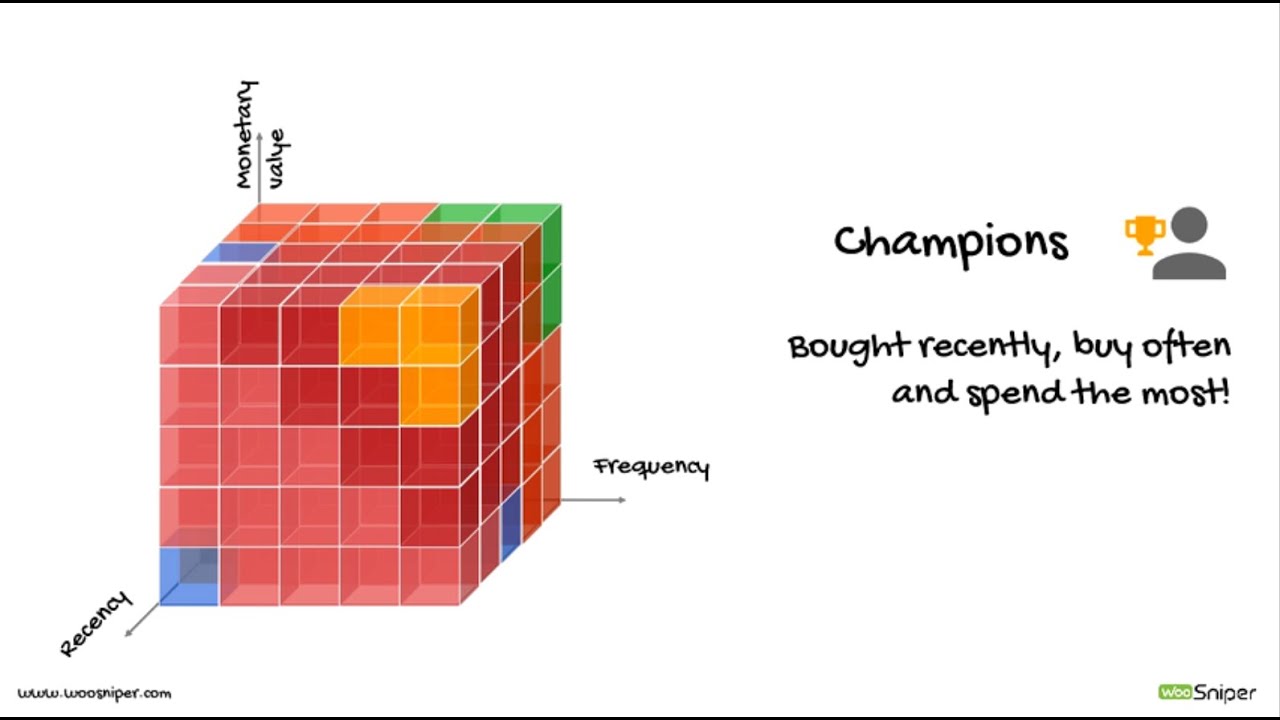 WooSniper - RFM segmentation