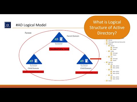 Active Directory | Active Directory Logical and Physical Structure
