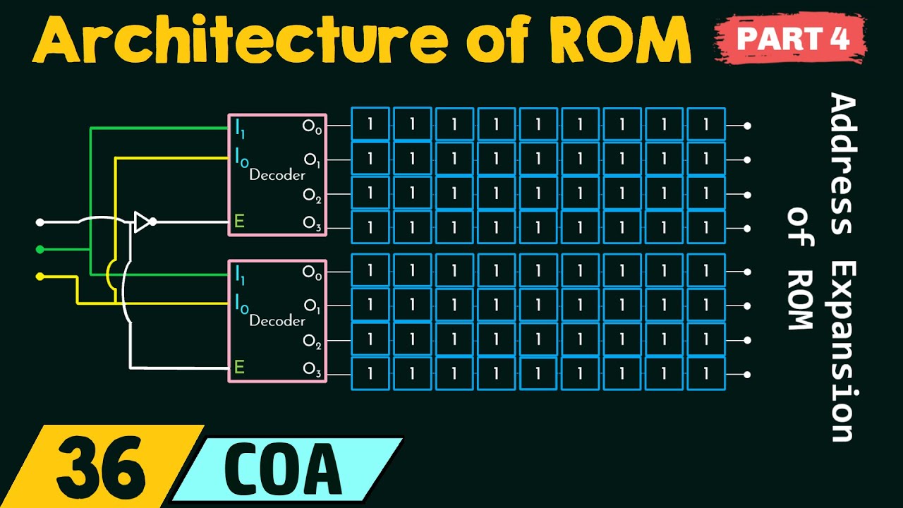 Understanding the Architecture of ROM: Address and Word Expansion ...
