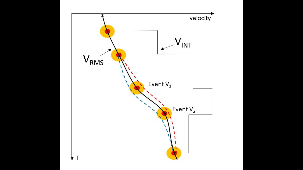 Seismic time stack velocities, seismic processing