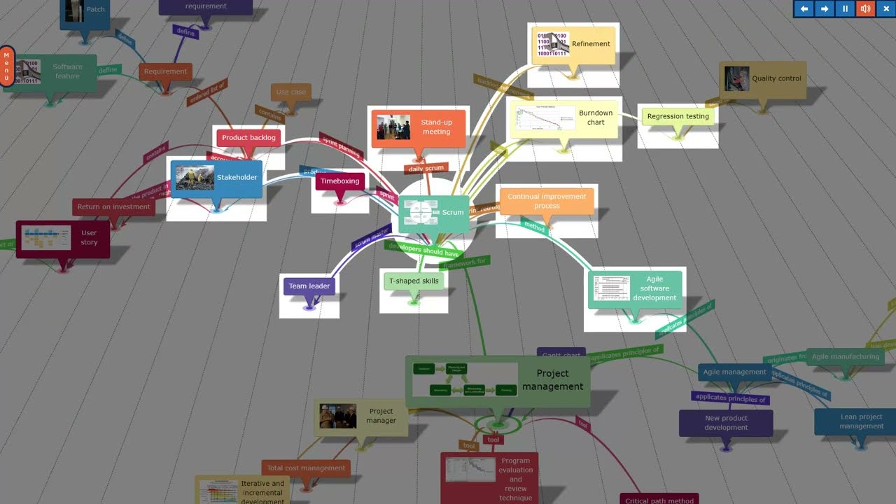 Overview of project management and agile software development with scrum presented as a 2D mindmap