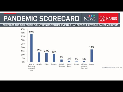 Which country has handled the COVID-19 pandemic the best? | Nanos breaks down exclusive new poll