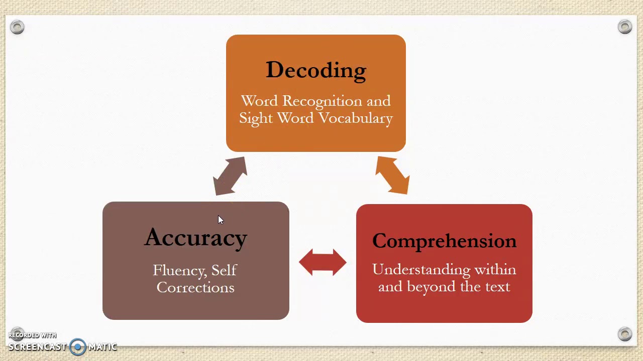 Fountas and Pinnell Overview