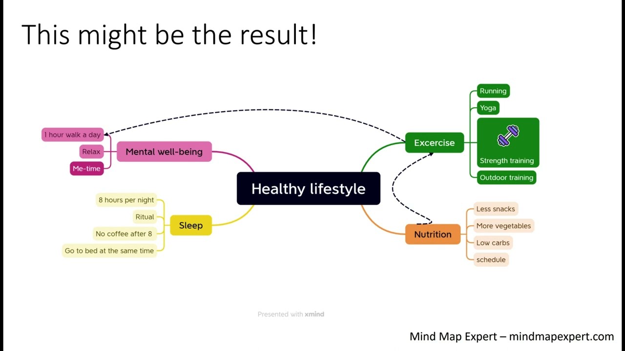 Mind Map: 7 easy steps to create the perfect mindmap [Step-by-step guide]