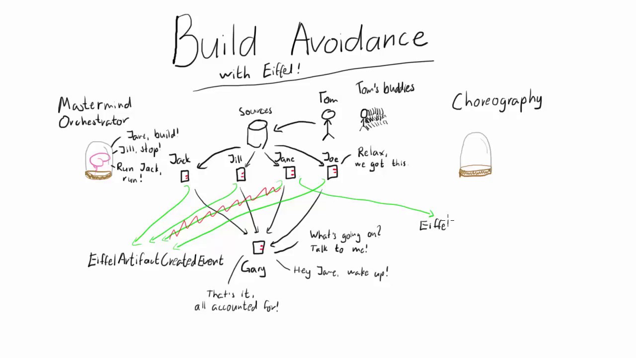Build Avoidance with Eiffel