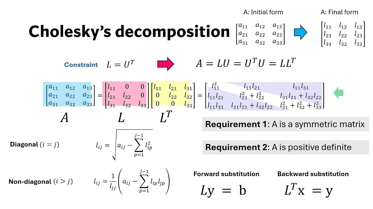 Master Cholesky Decomposition with Python: Step-by-Step Guide!