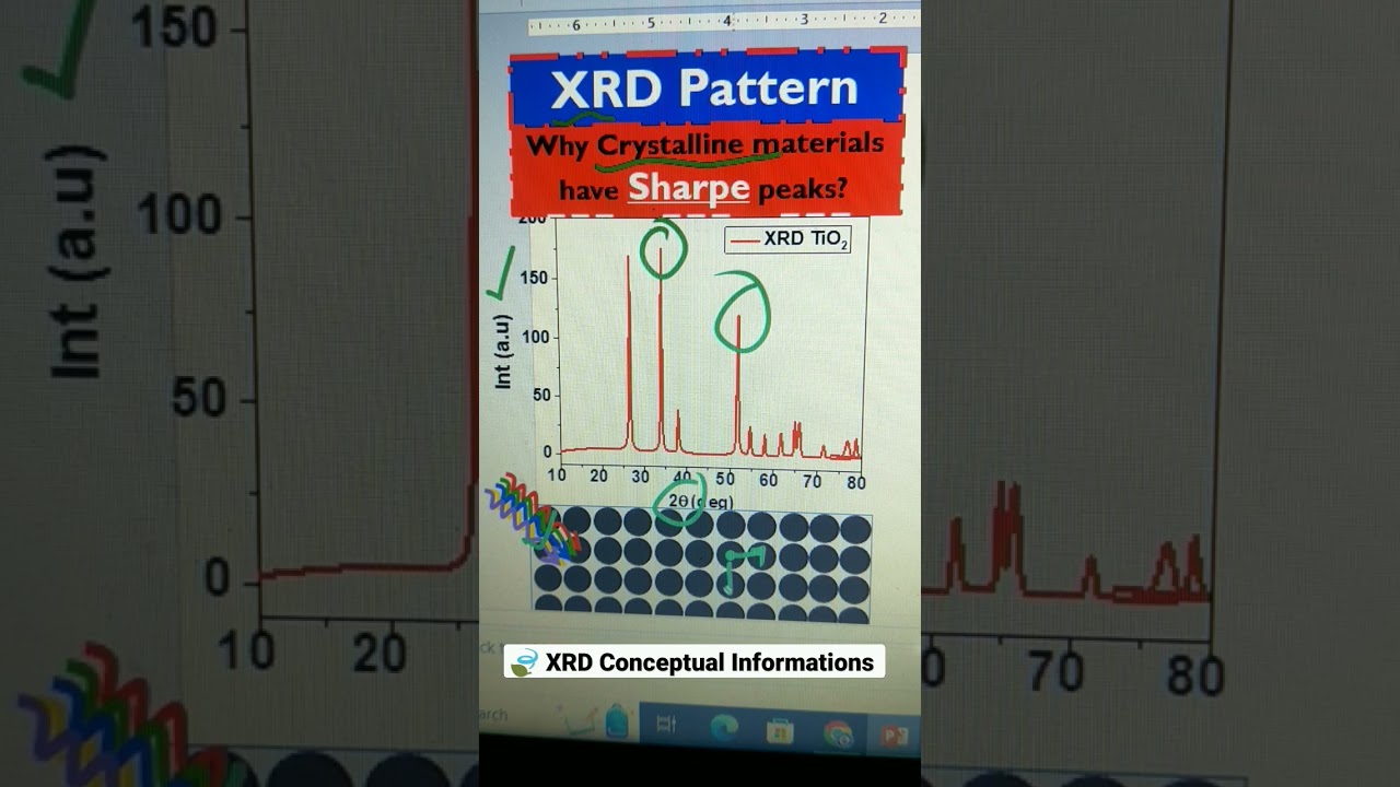 Why XRD Shows Sharp Peaks for Crystalline Materials?