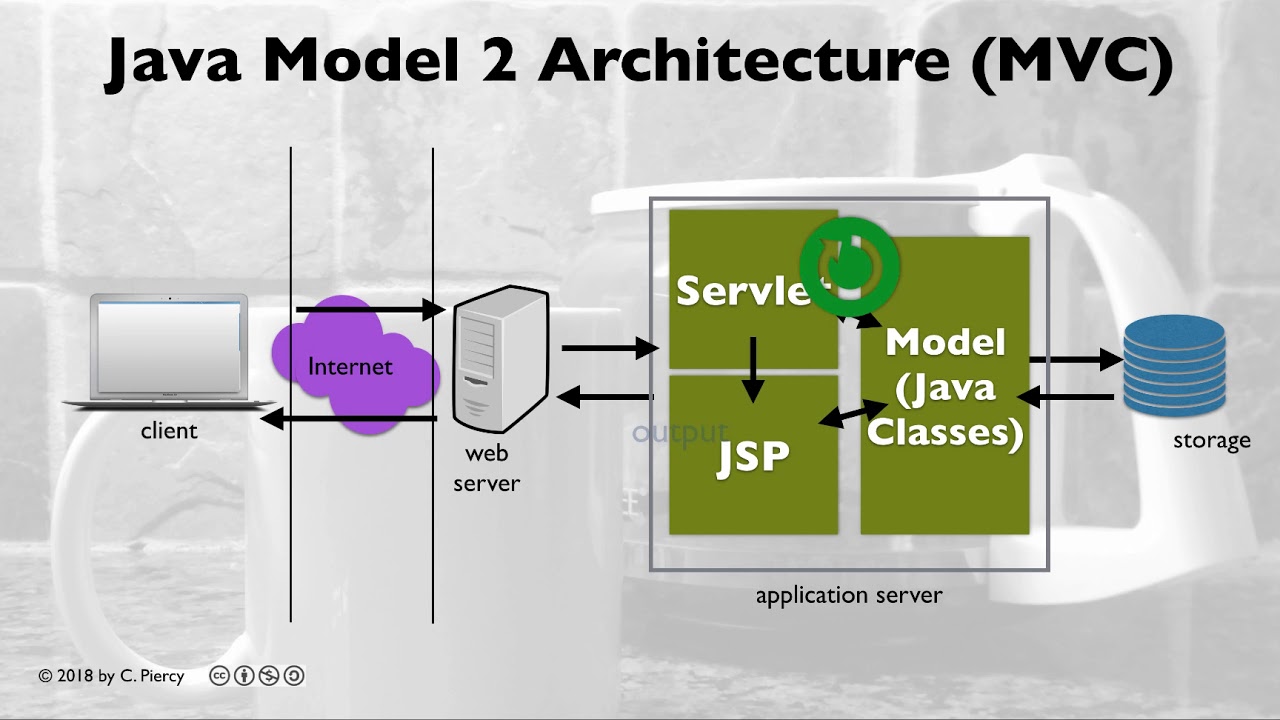 Introduction to Java Based Web Development