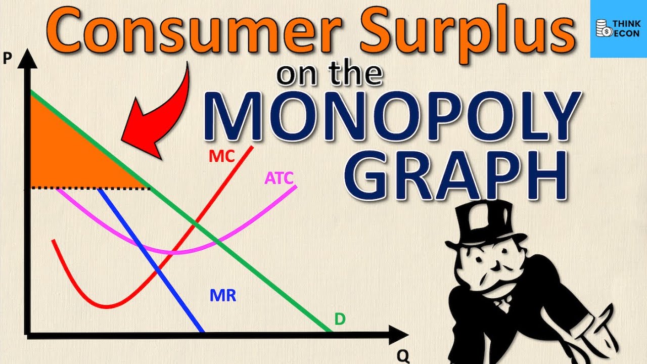 How to Calculate CONSUMER SURPLUS on a Monopoly Graph (THE EASY WAY) | Think Econ