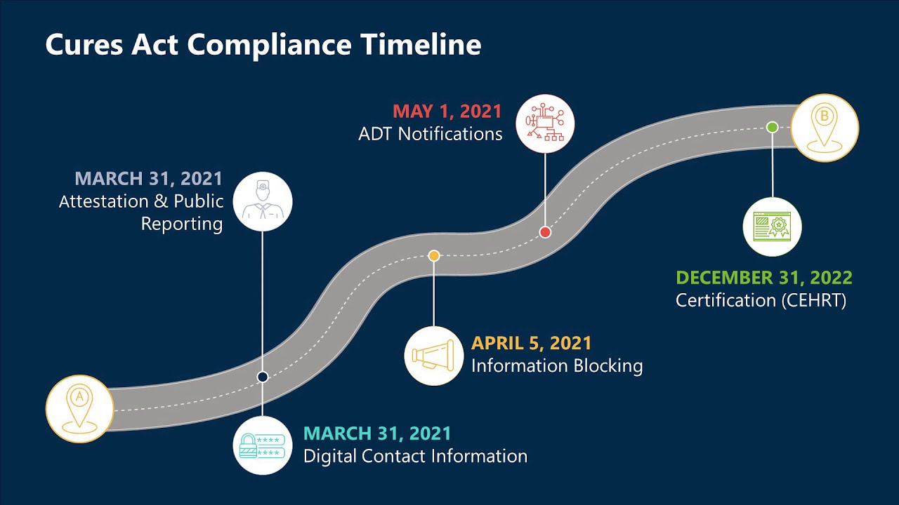Cures Act Compliance Deadlines: What Providers Need to Do Now