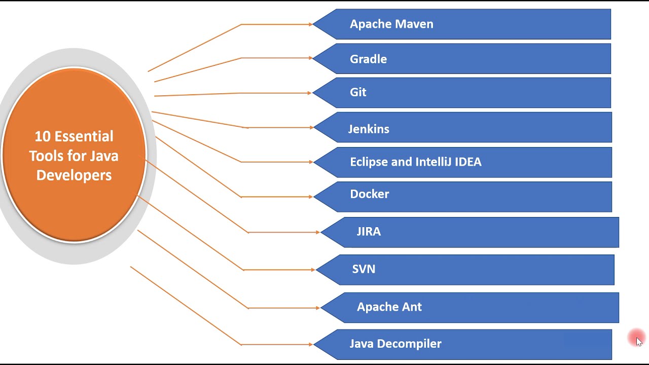 10 Essential Tools for Java Developers | Real-Time Tools