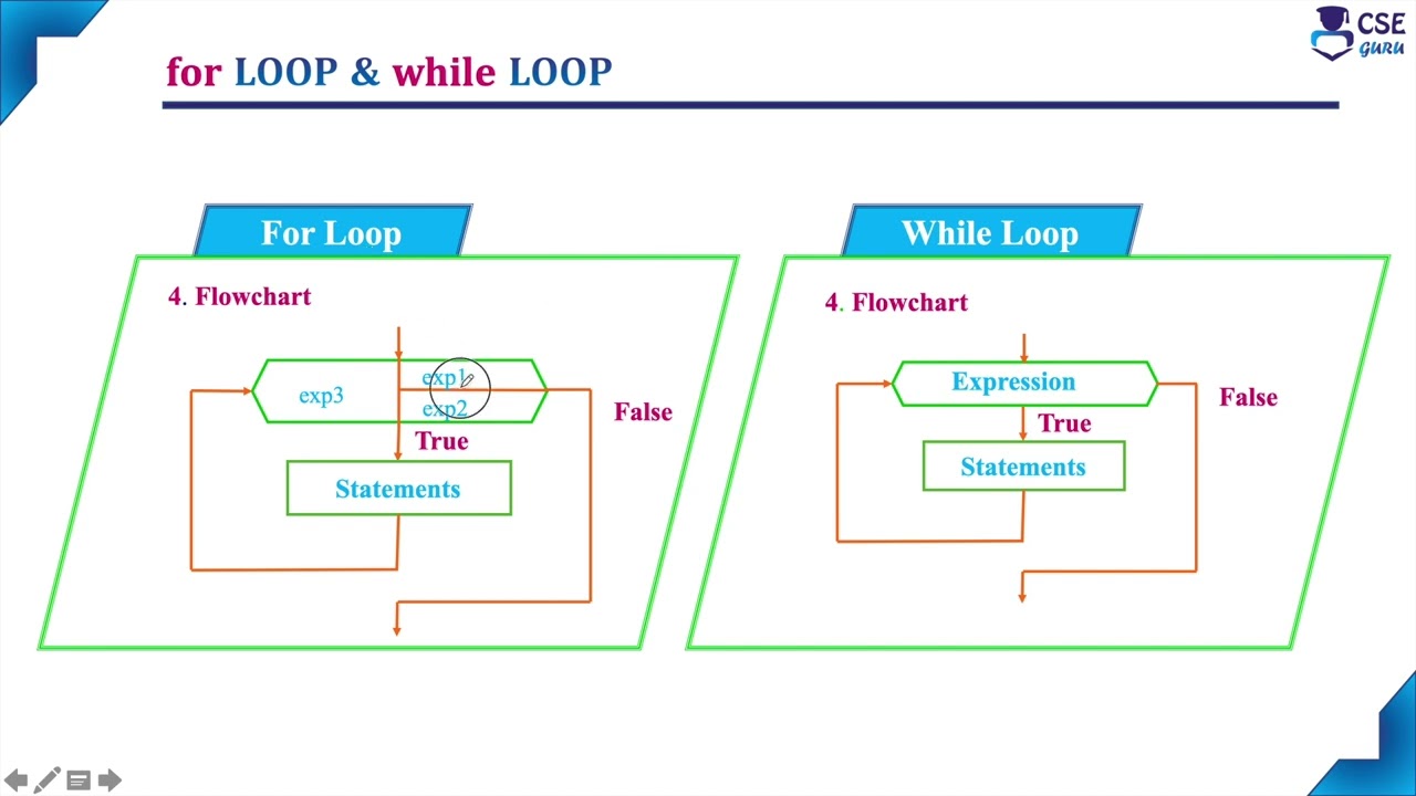 Difference between for loop & while loop | Loop Control Statement | Lec 75 | C Programming Tutorials