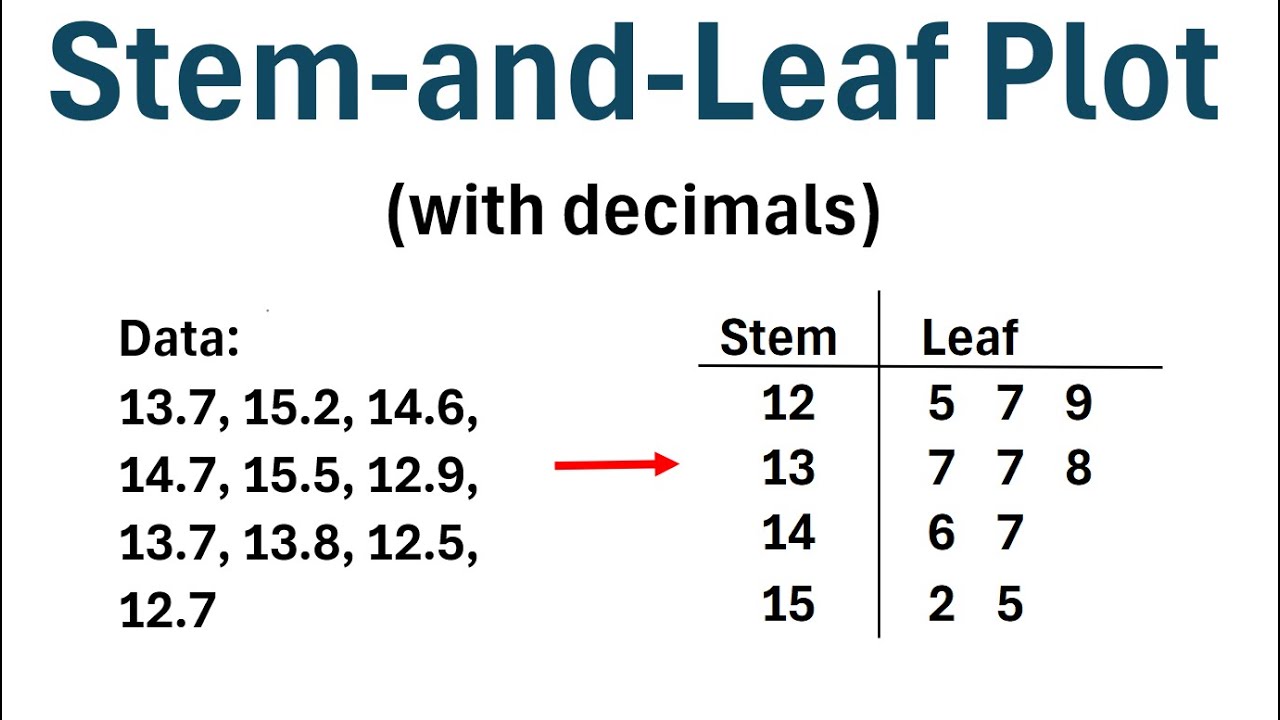 How to Make a Stem-and-Leaf Plot with Decimals
