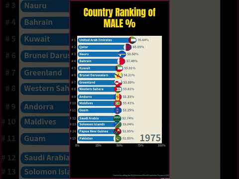 Country Ranking of Male♂ Ratio 1950-2024 #wpp2022 #barchartrace