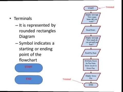 Introduction to Flowchart | anandharsha