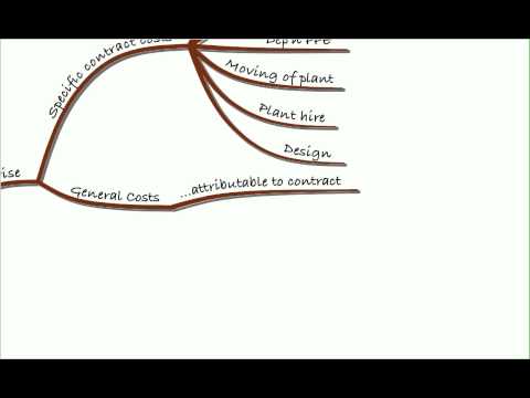 IAS 2 & 11 Mind Map | Finance & Accounting