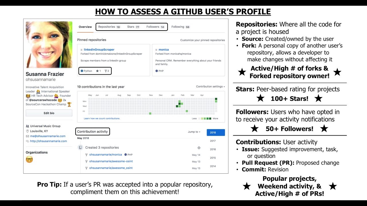 How to Assess a GitHub User’s Profile Using Free Tools & Techniqu/ologies − Sourcing on GitHub 2/3