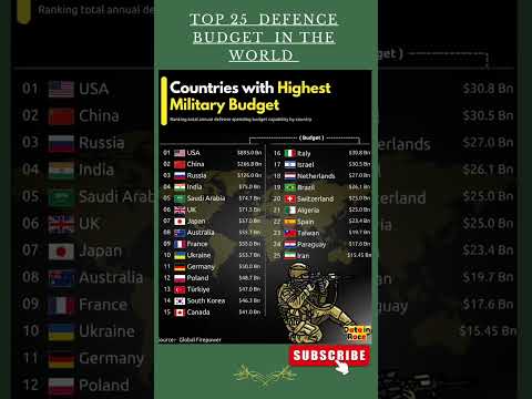 Top 25 Countries, Highest Defence budget in the world 2025