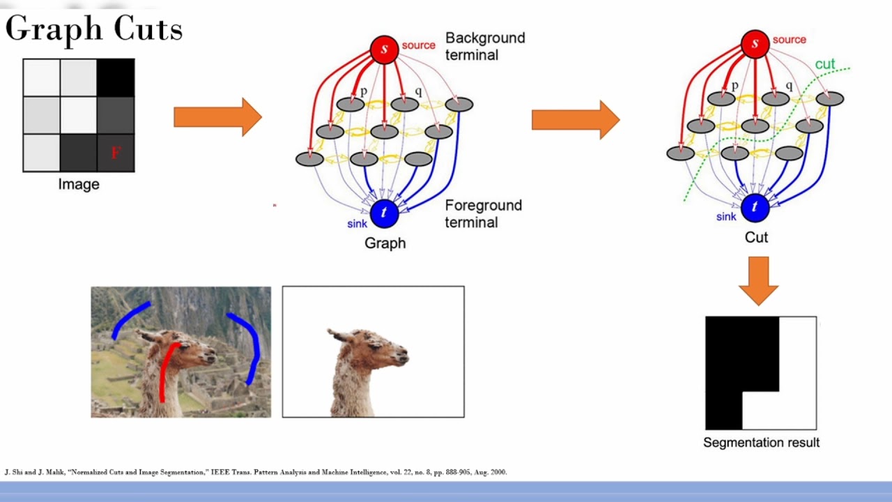 Image Segmentation using Graph cuts