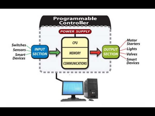 Understanding the Block Diagram and Architecture of PLCs for Electrical Engineering | Galaxy.ai