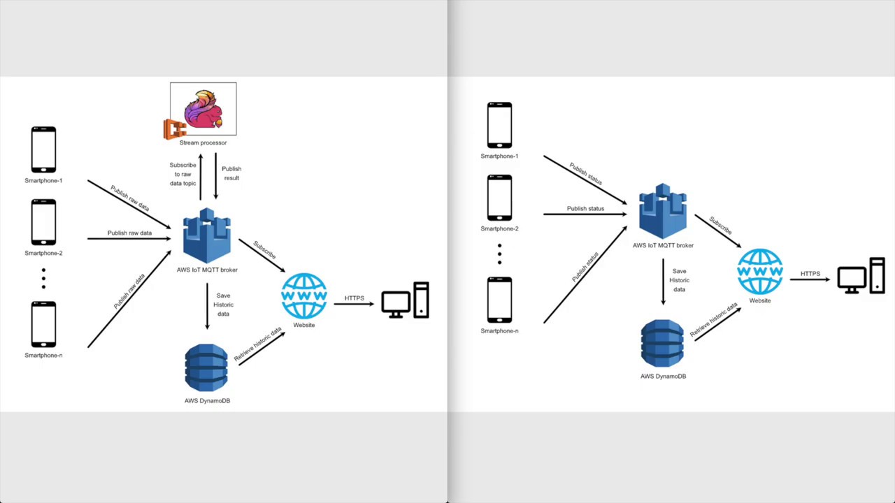 IoT human activity recognition demonstration