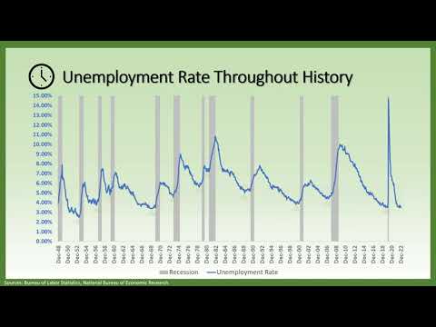 Unemployment Rate - December 2022