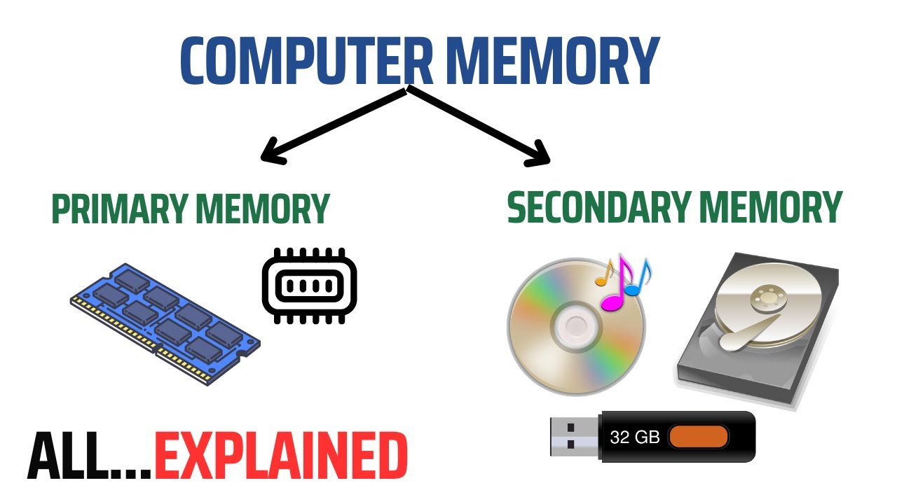 COMPUTER MEMORY| What is computer memory?| All types of Memory EXPLAINED...