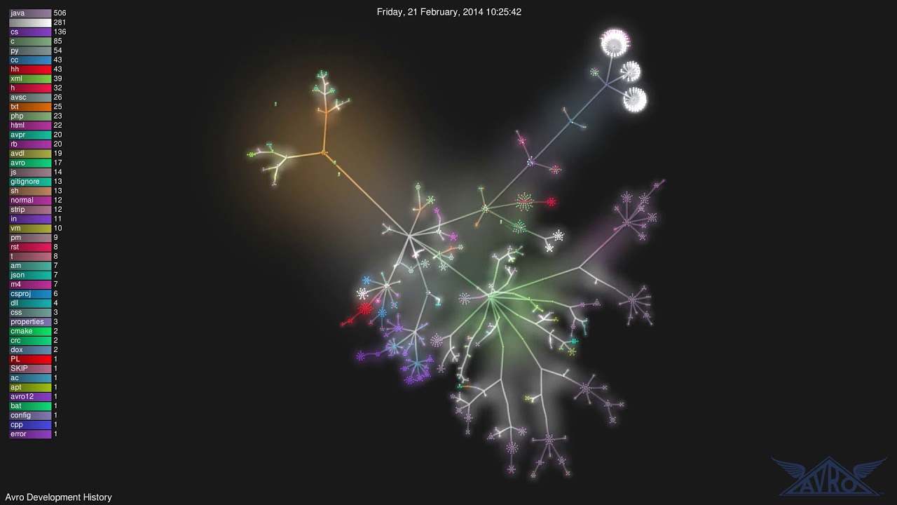 Avro Development History | Gource Git Visualization