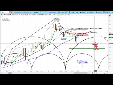 Cycle & Technical Analysis Lessons &Tips | SPDR Gold ETF (GLD ) | Chart Review & Price Projections