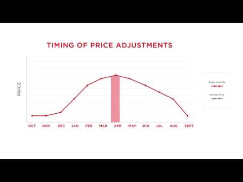 When to Consider a Price Adjustment