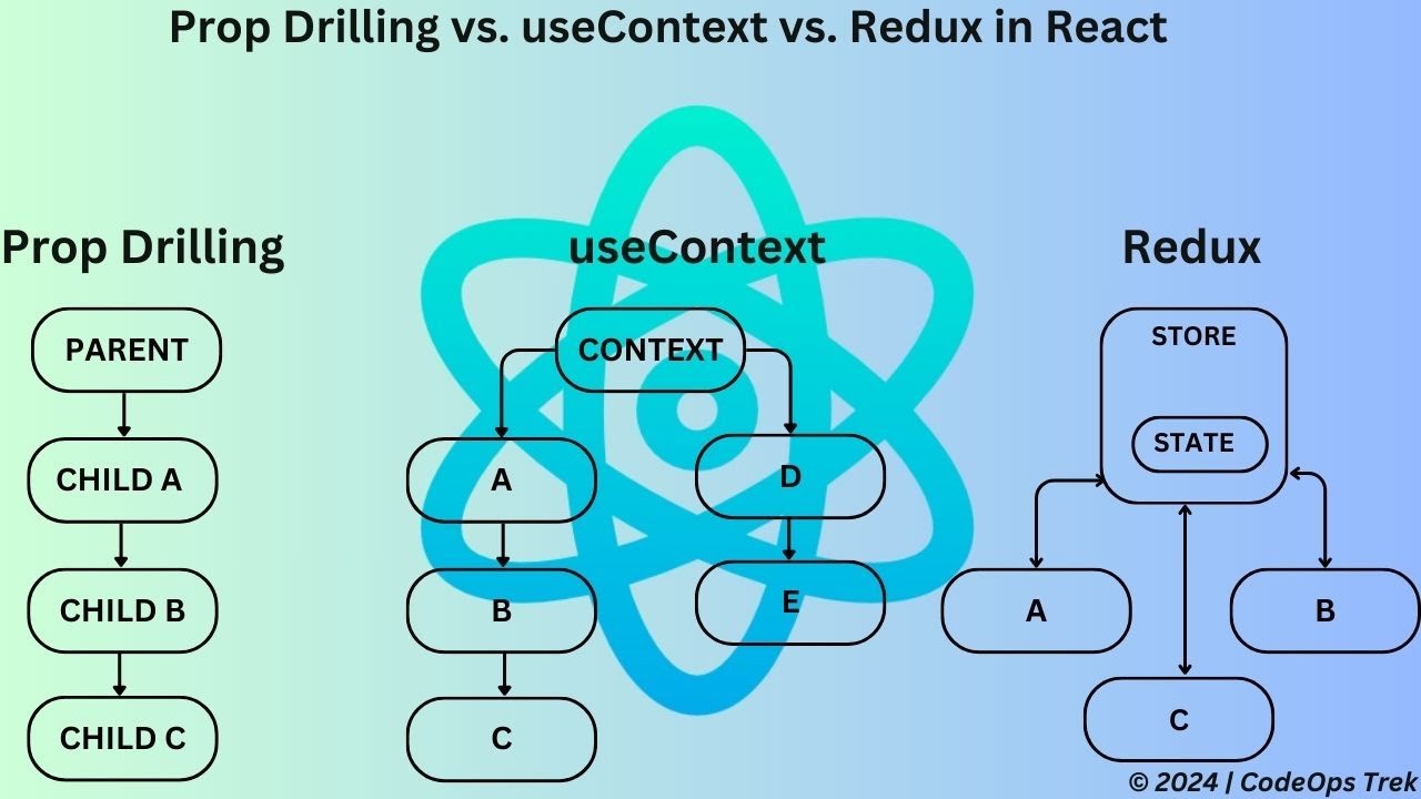 Prop Drilling vs. useContext vs. Redux in React | State Management Explained