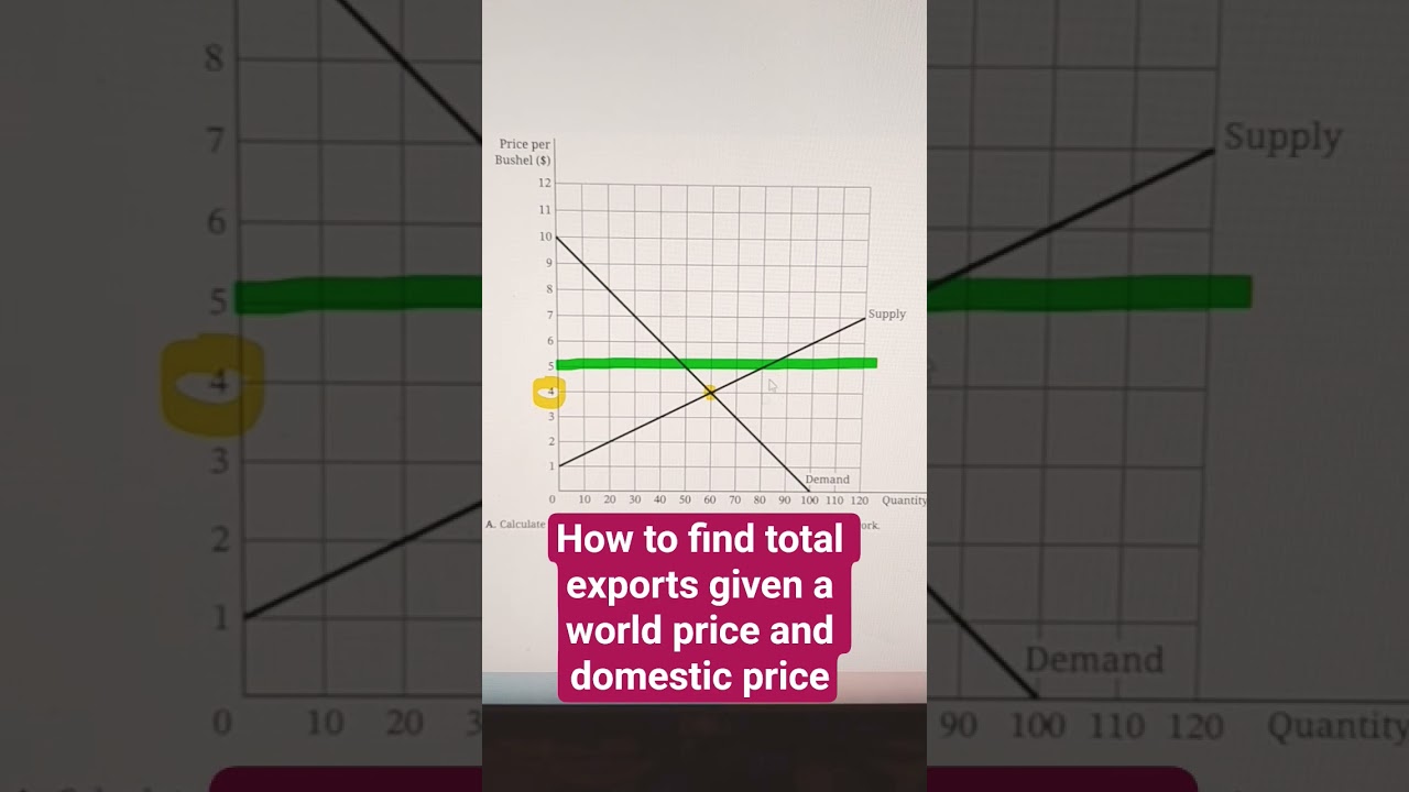 How to find total exports given a world price and domestic price #exports #apmicro