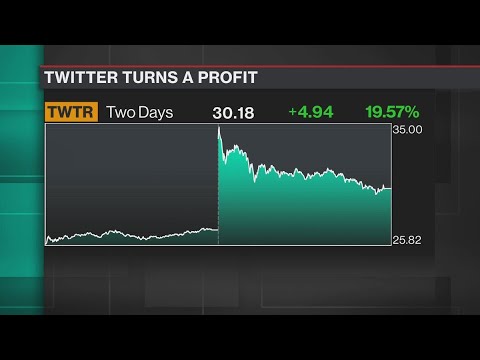 Twitter Shares Soar as Social Media Giant Turns a Profit