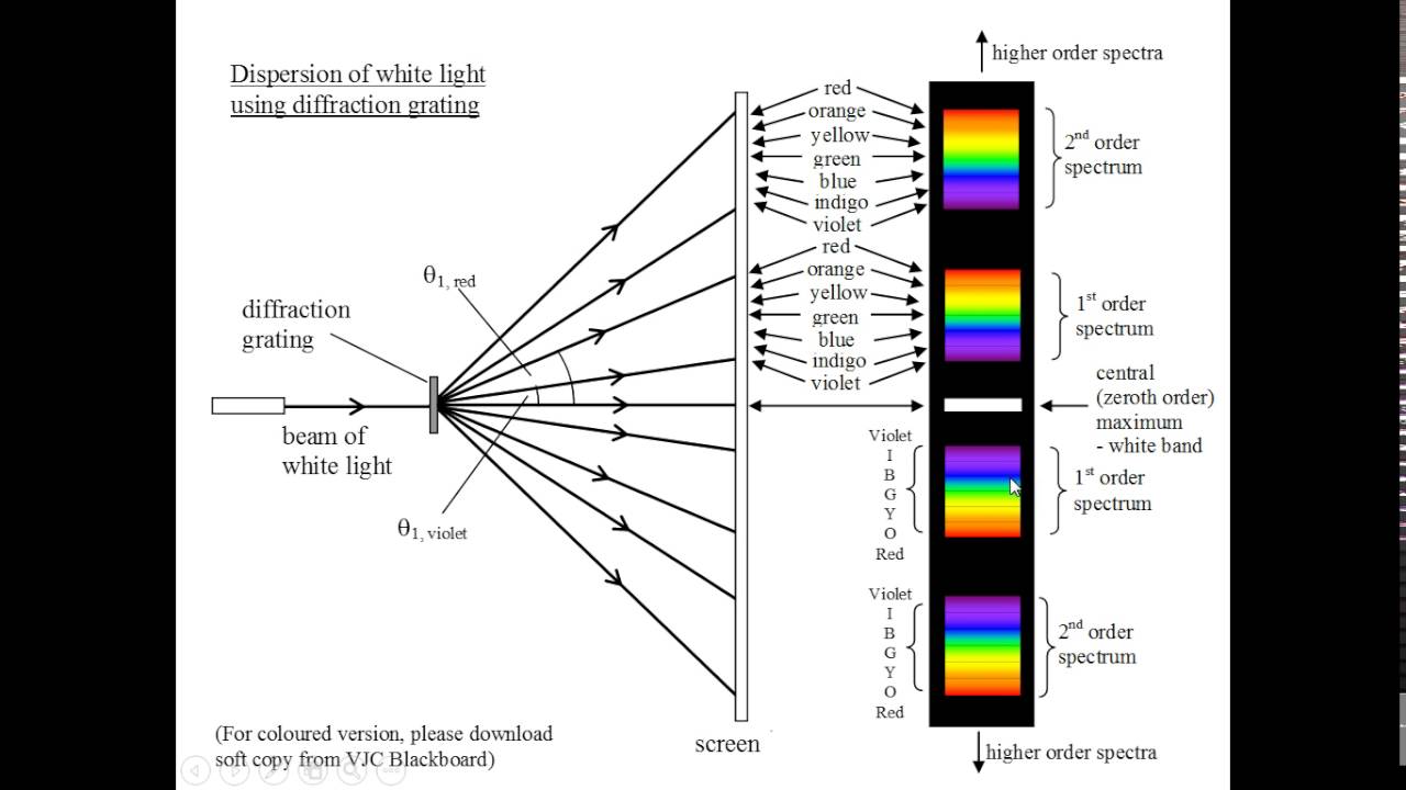 Multiple slits or grating