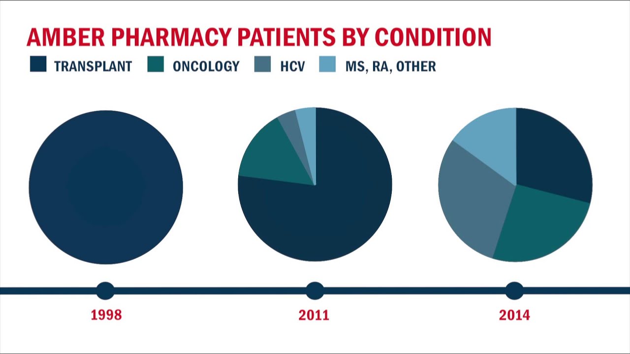 Amber Pharmacy Company Overview