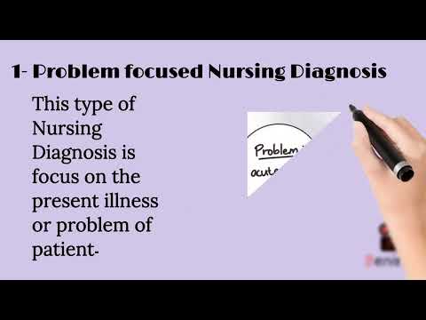 What is NANDA(North American Nursing Diagnosis Association) part 1