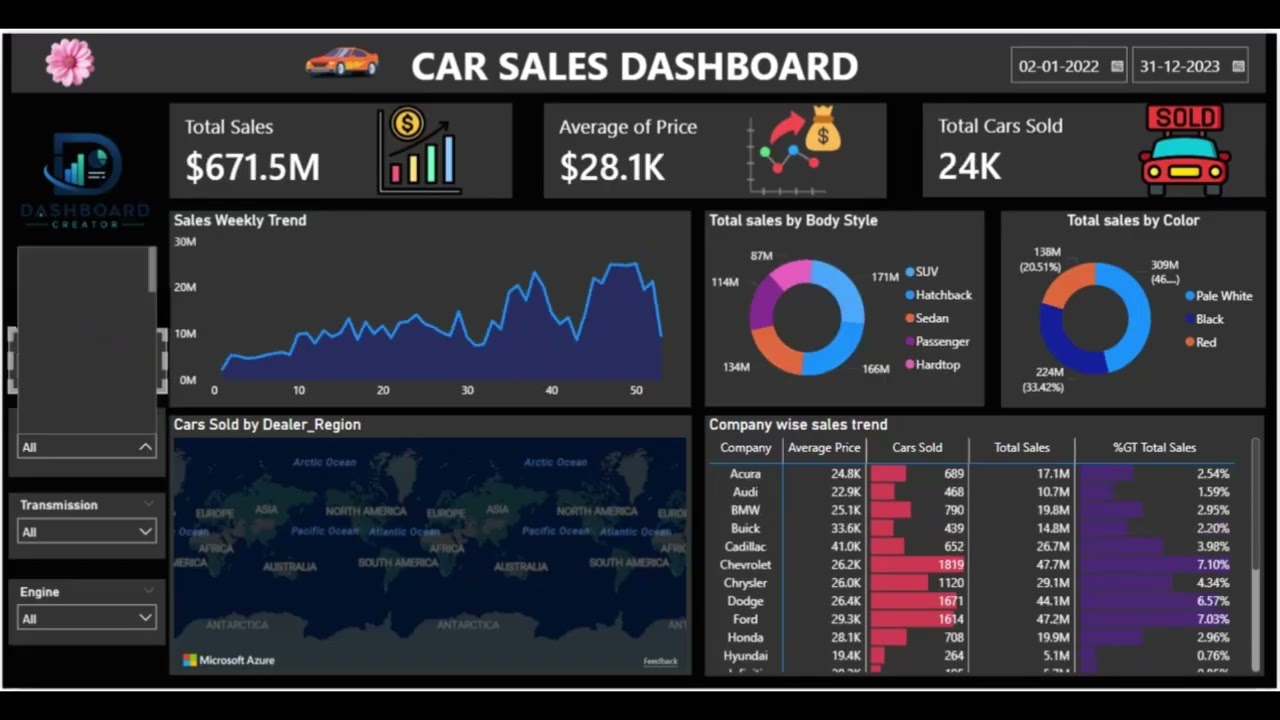 Car Sales Dashboard in Power bi 🚗 | Learn data analysis with real project