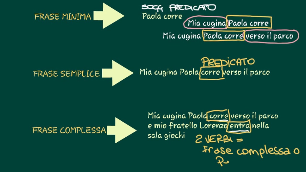 FRASE MINIMA, SEMPLICE, COMPLESSA