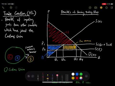 IB Economics: International Economics - Economic Integration (Benefits: Trade Creation)