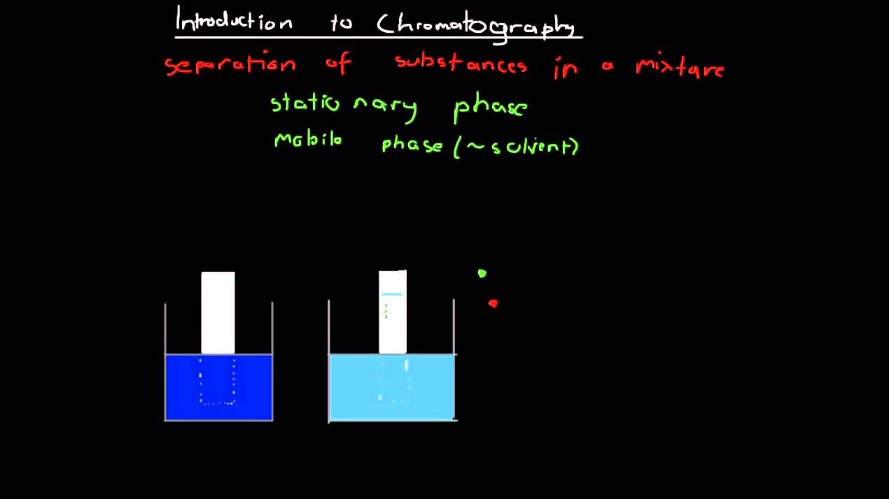 Introduction to Chromatography