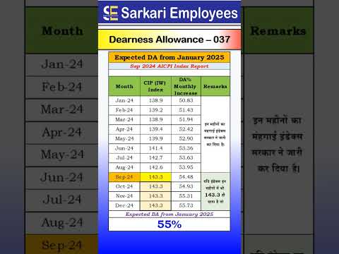 Dearness Allowance - 37, DA from January 2025