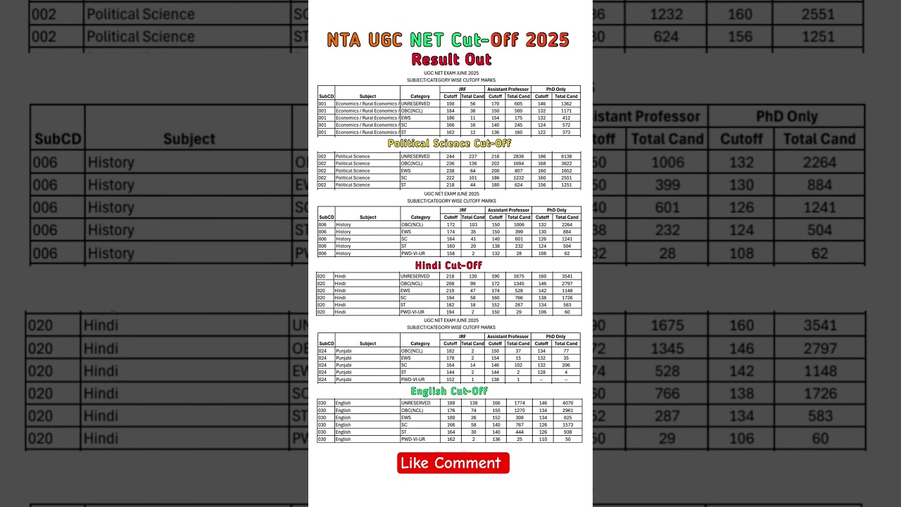 nta ugc net cut off 2025 || nta ugc net cut off || subject wise net cut off 2025 || ugc net result