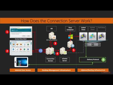 Learn Learning VMware Horizon 7 The Course Overview | packtpub com - Mind Luster
