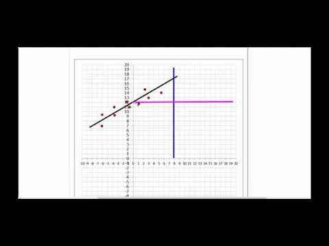 Why does centered data give the same slope, but a y intercept of zero?
