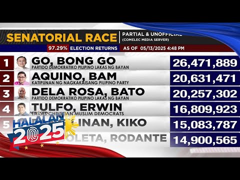 LOOK: Partial, unofficial count of votes in the senatorial race as of 4:48PM (97.29% ERs) | ANC