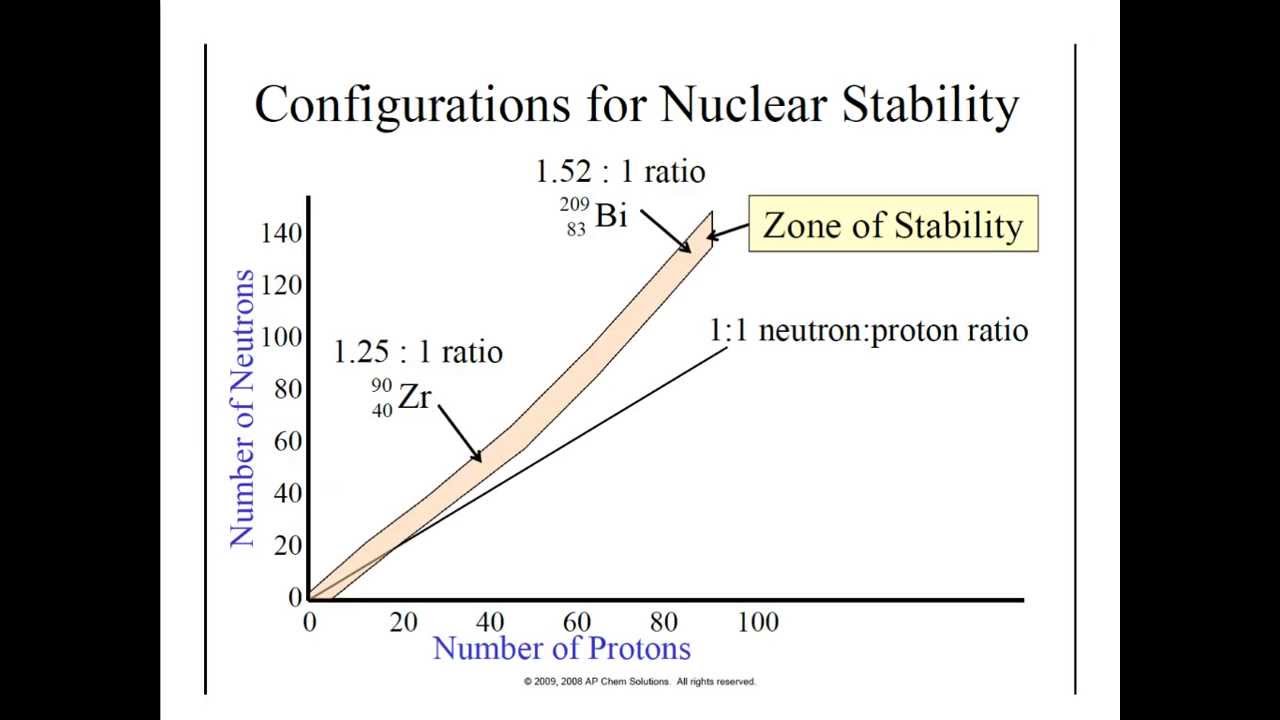 4: Nuclear Stability